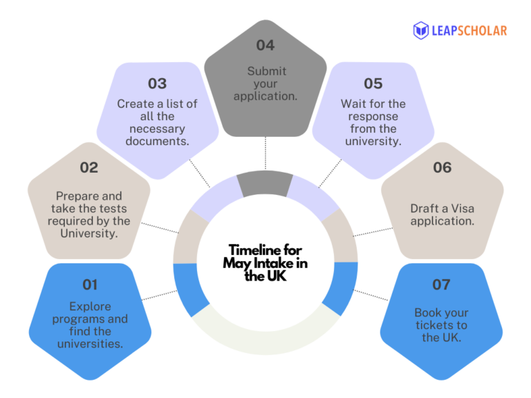 May Intake in UK 2025: Deadlines & Universities for Summer Intake