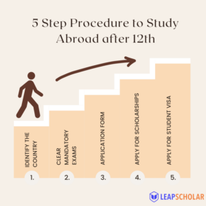 How to Study Abroad After 12th from India 2025: Exams, Scholarships & Universities