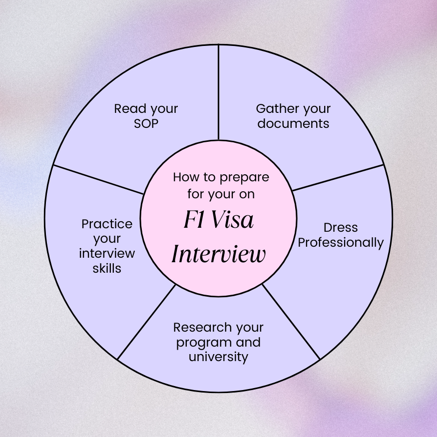 USA F1 Visa Interview Questions and Answers for Students