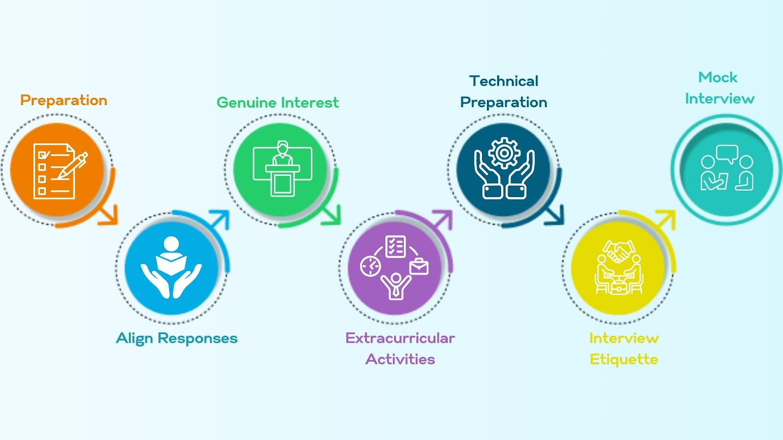 Pre-Cas Interview: Questions and Answers & How to Crack