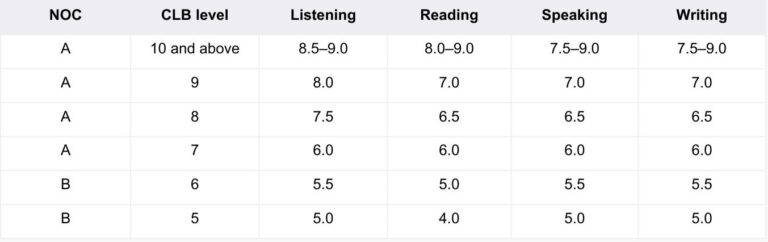 Is IELTS Required for Canada Work Permit? Answered!