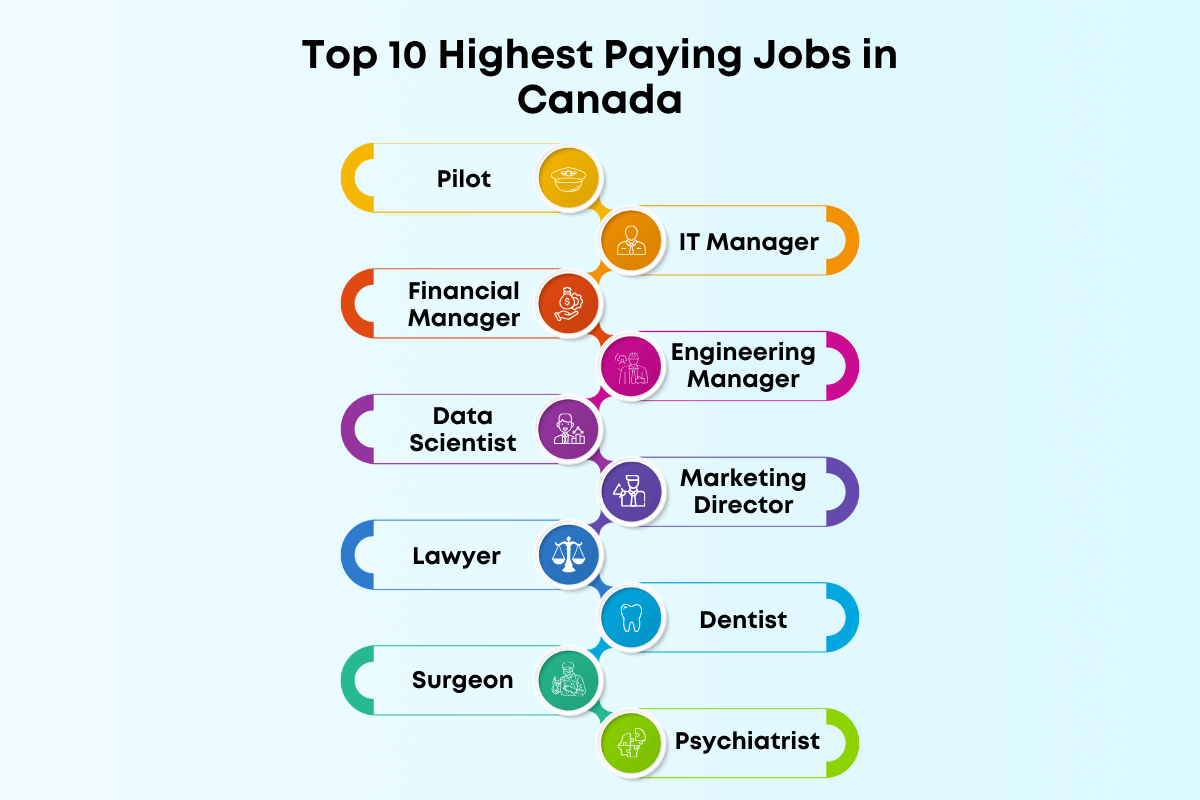 Top Highest Paying Jobs in Canada in 2025 for International Students