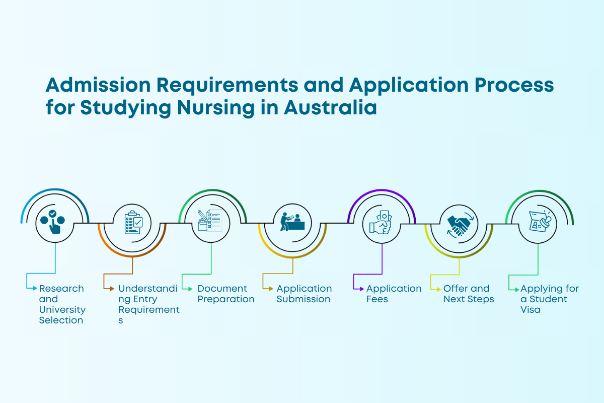 Studying Nursing in Australia: Fees, Courses & Requirements for ...