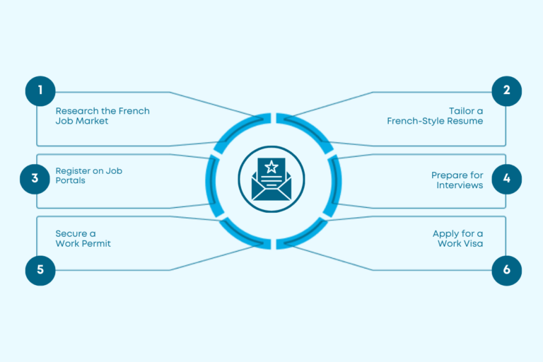 Jobs in France for International Students: Complete List!