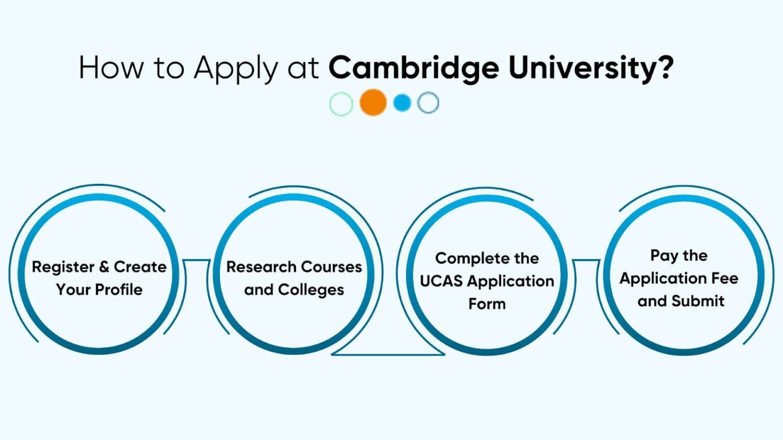 Check How to get into Cambridge University from India