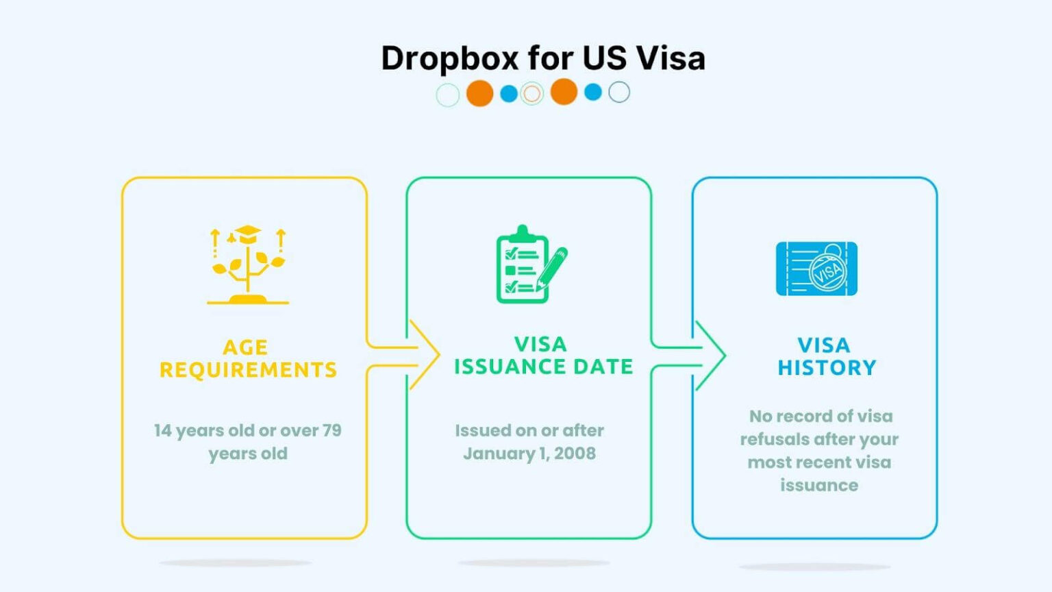 Dropbox for US Visa for Indian Students: Processing Time, Eligibility ...