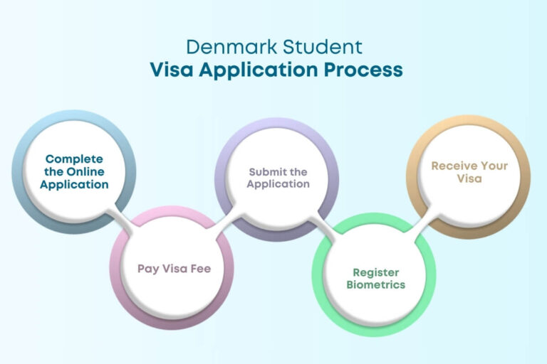 Denmark Student Visa: Denmark Study Visa Requirements, Cost, Processing ...