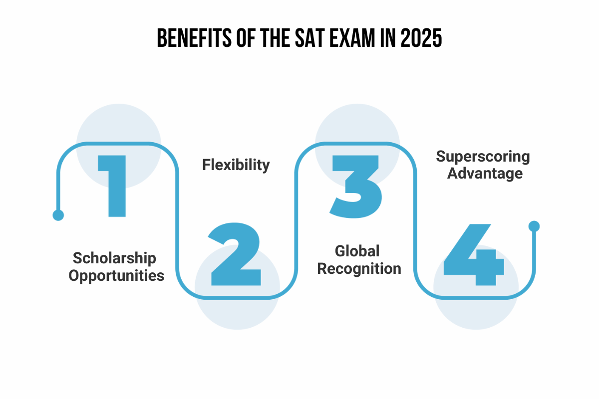 What Is the SAT Exam For? Purpose, Uses & Benefits Explained