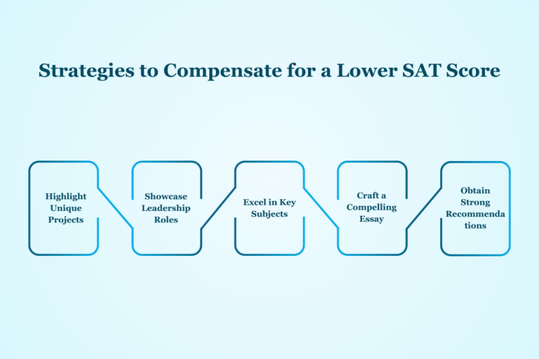Harvard SAT Scores for Indians in 2025: Minimum Harvard SAT ...