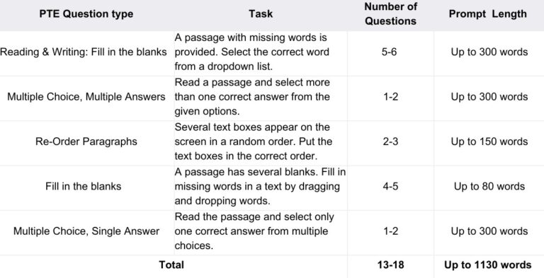 PTE Reading Tips and Tricks 2025: Check How to Improve PTE Reading Score