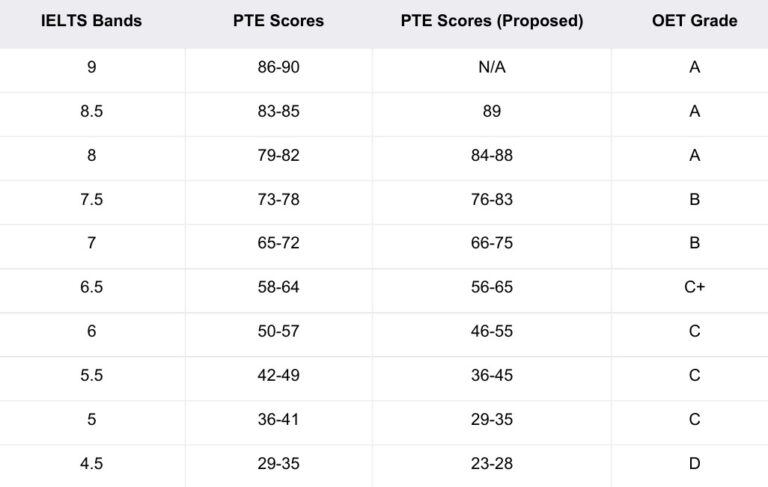 PTE To IELTS Conversion: IELTS vs PTE Score Chart 2025