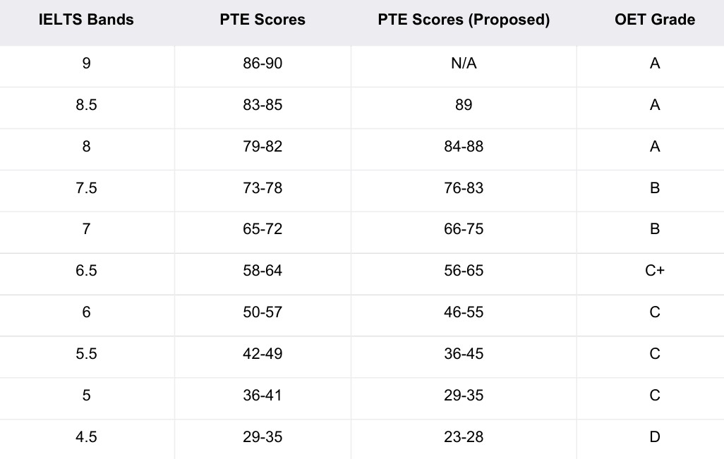 PTE To IELTS Conversion: IELTS vs PTE Score Chart 2025