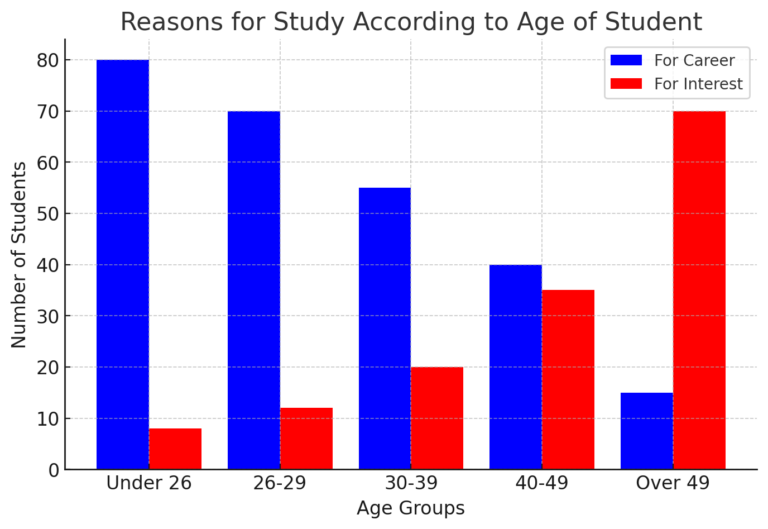 Bar Graph PTE Describe Image - Template, Sample with Answers & Tips