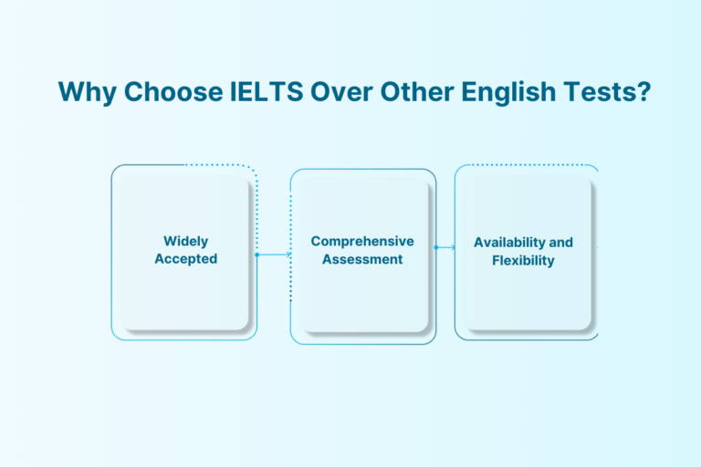 IELTS Score for UK 2025: Minimum UK IELTS Band Requirements
