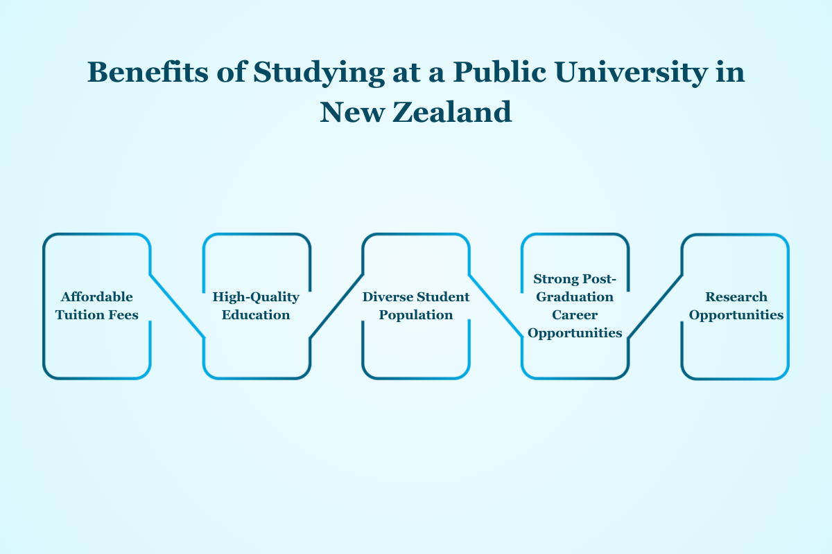 List of Public Universities in New Zealand 2025 for International Students